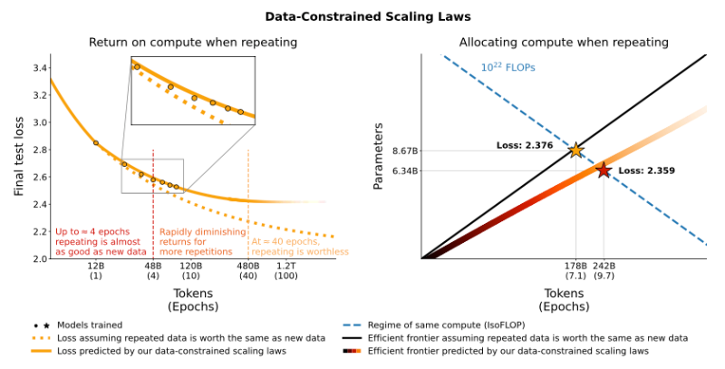 【論文紹介】Scaling Data-Constrained Language Models | TDAI Lab